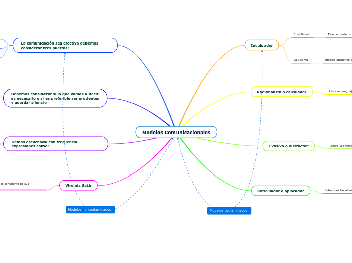Modelos Comunicacionales - Mind Map